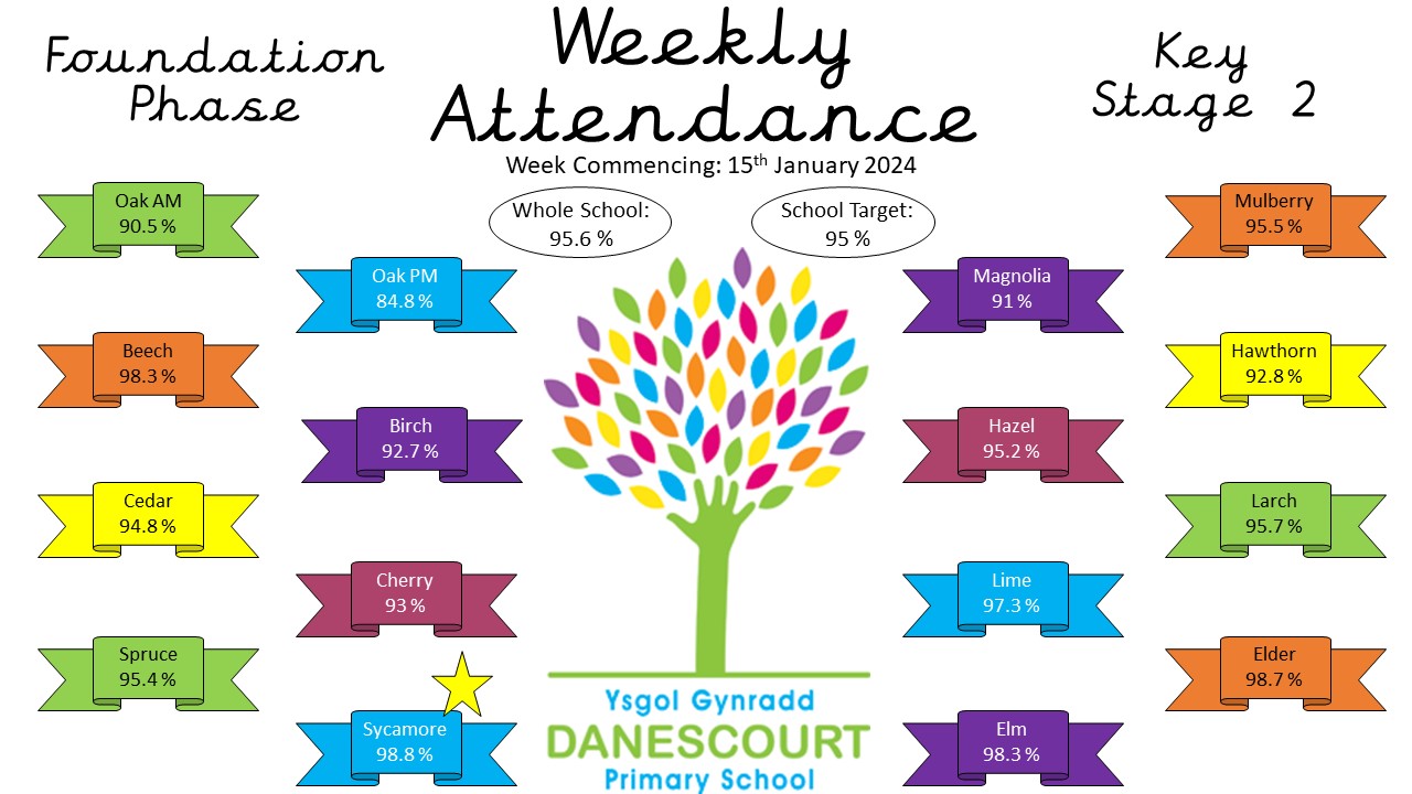 Danescourt Primary School - Attendance