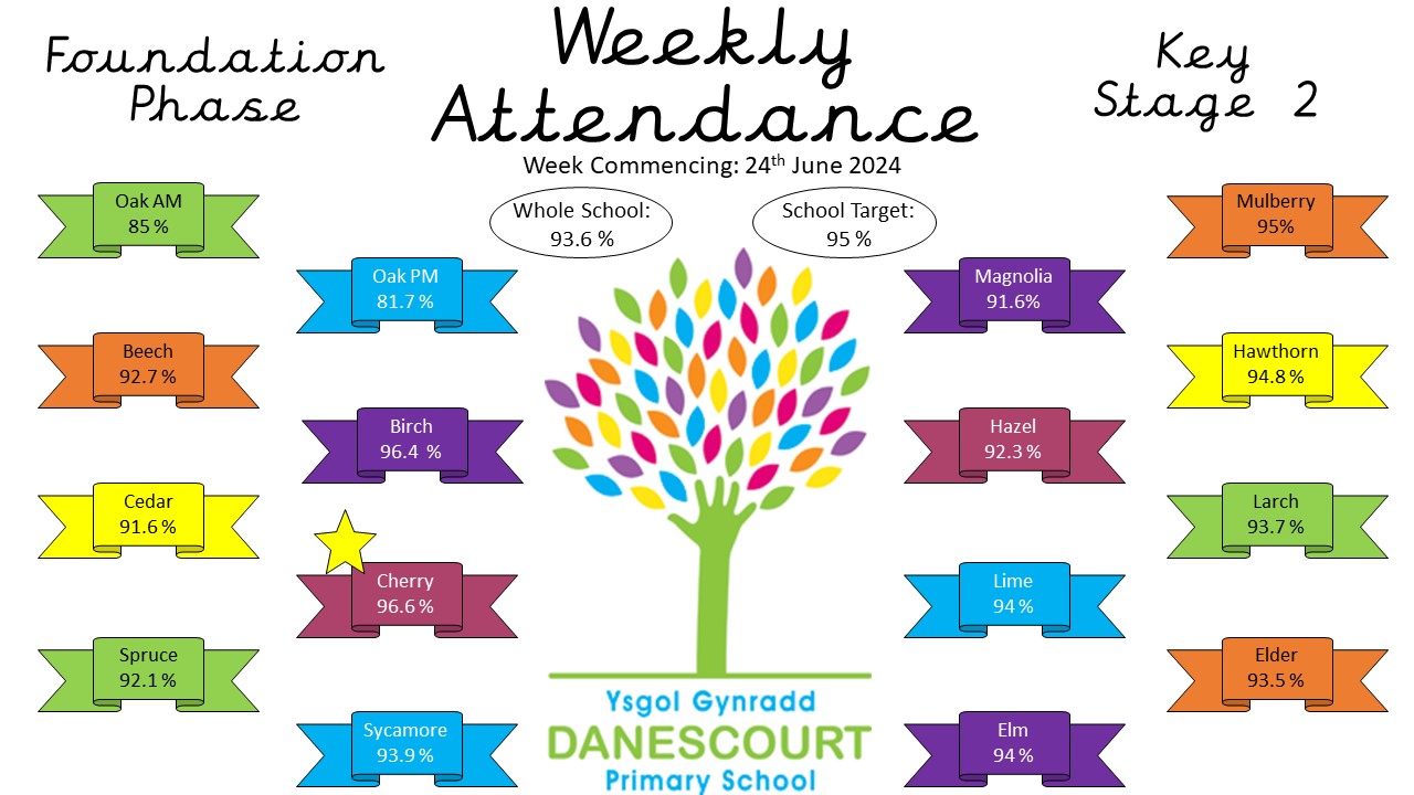 Danescourt Primary School - Attendance